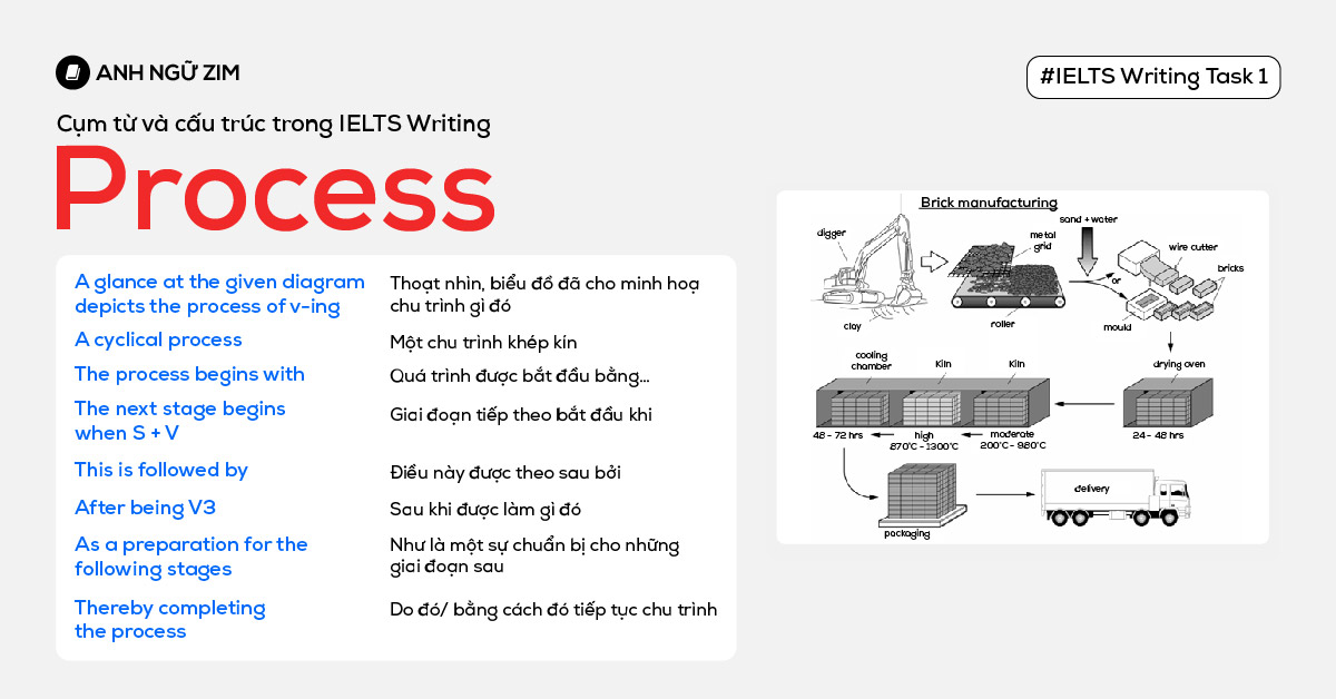 Cách viết Process IELTS Writing Task 1
