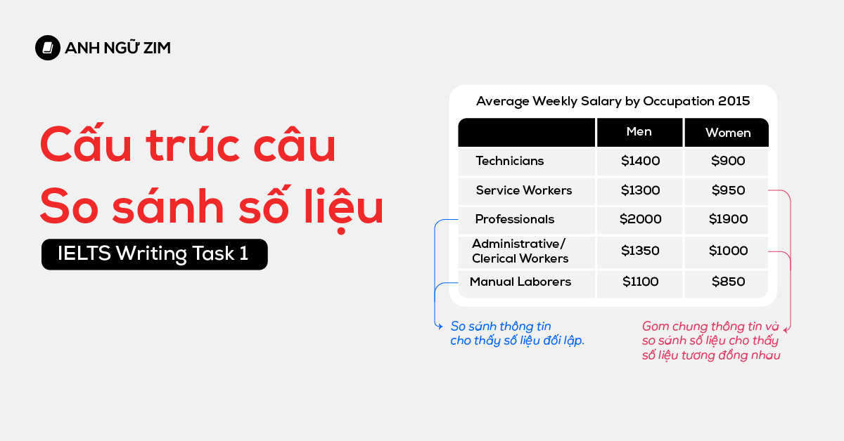 Cấu Trúc Câu Trong Ielts Writing Task 1 Cấu Trúc So Sánh Số Liệu