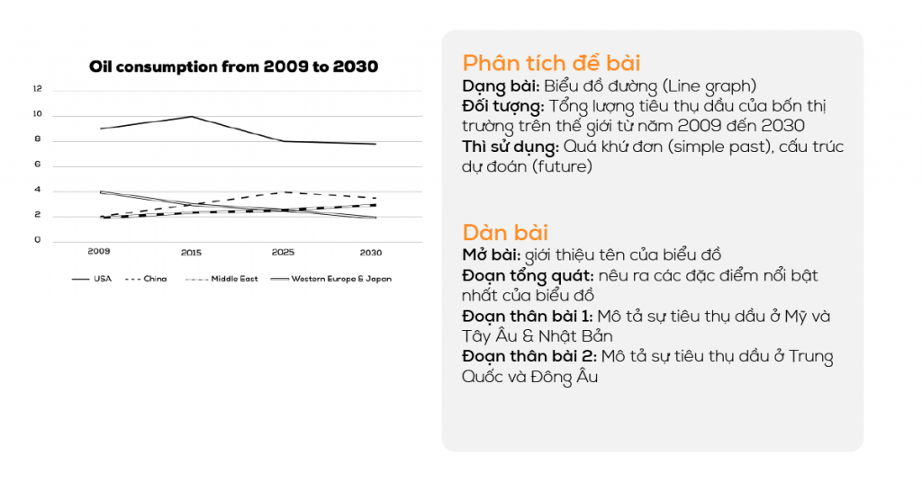 Cách viết Line Graph IELTS Writing Task 1 và bài mẫu band 7+