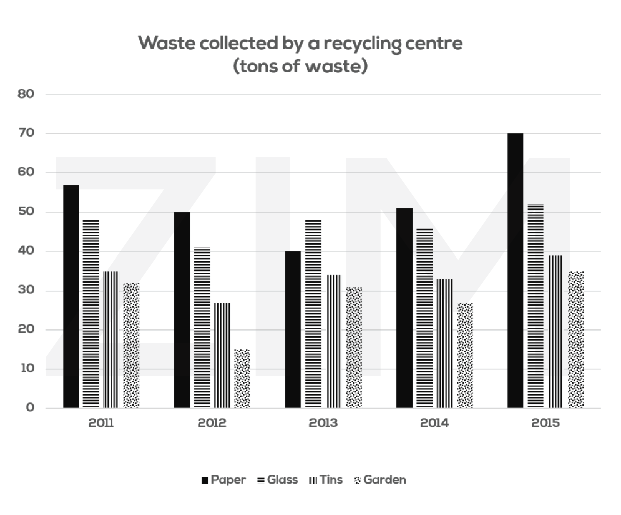 Bài mẫu IELTS Writing Task 1 dạng Bar chart ngày 03/12/2020