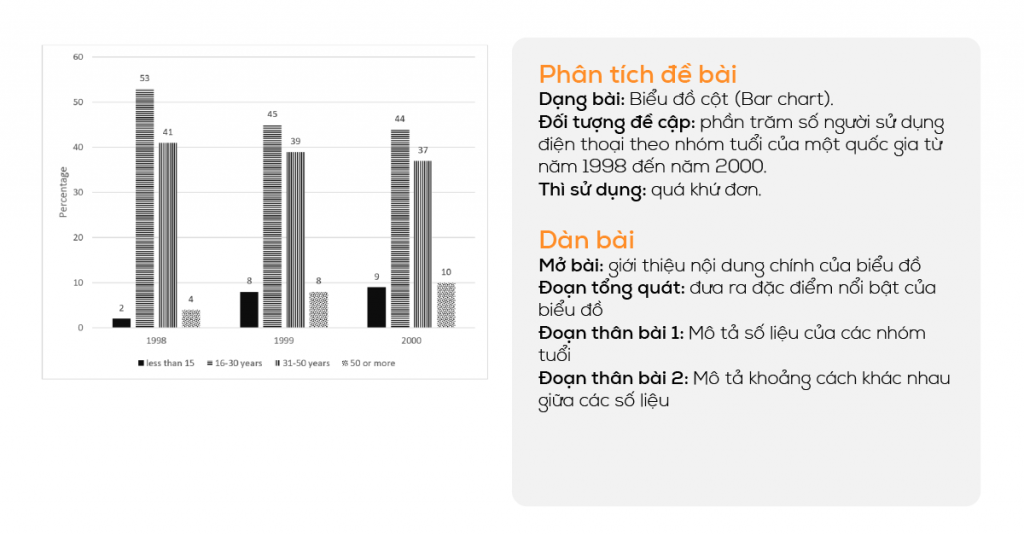 Hướng dẫn cách viết bài IELTS Writing Task 1 Bar Chart