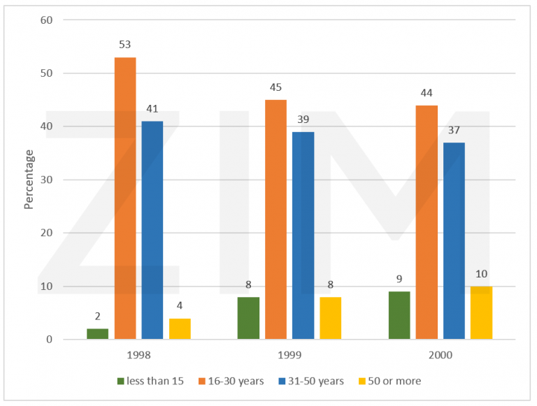 Bài mẫu IELTS Writing Task 1 dạng Bar chart ngày 12/12/2020