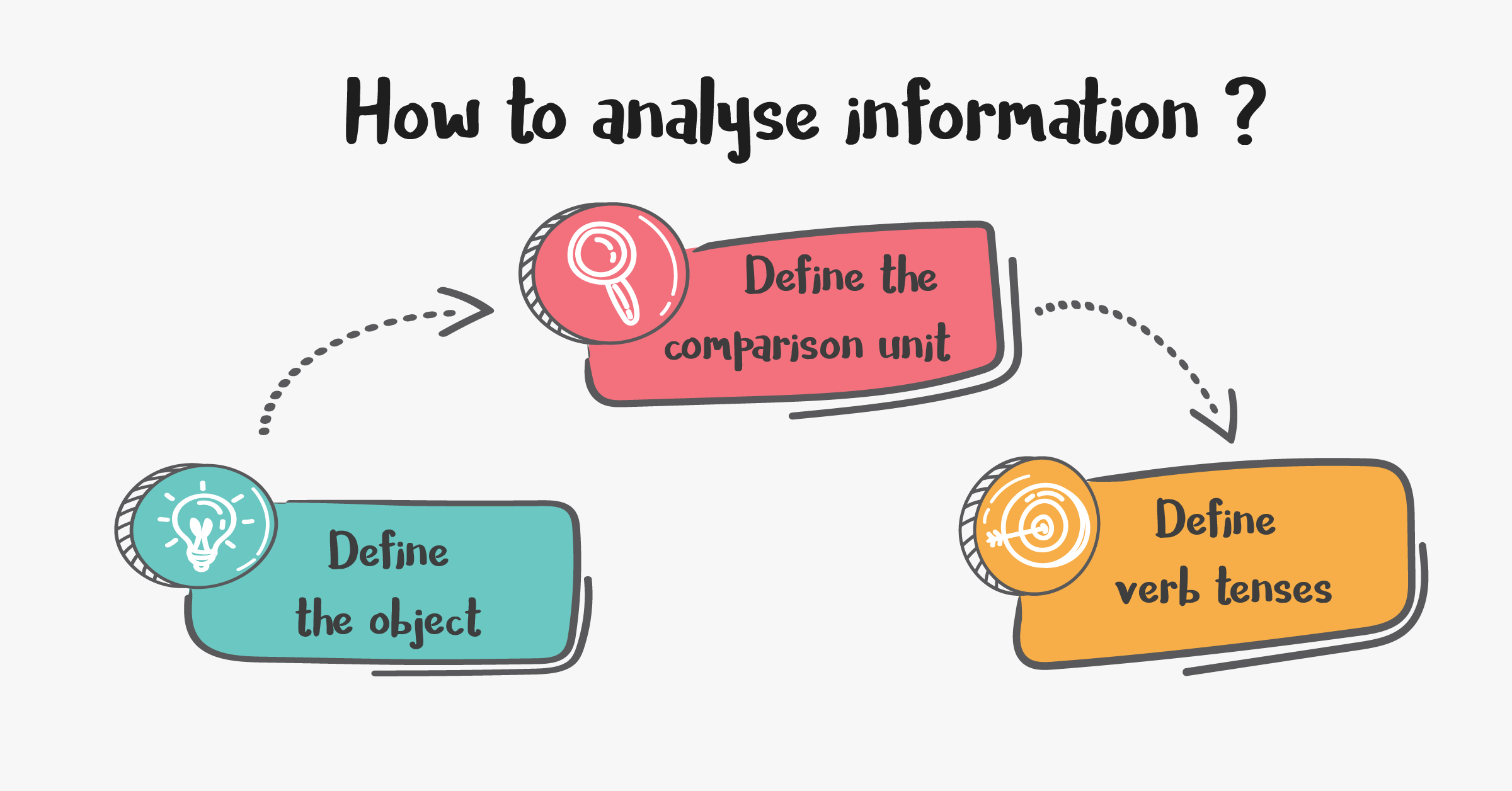 Các bước phân tích và lập dàn bài dạng biểu đồ trong IELTS Writing Task 1