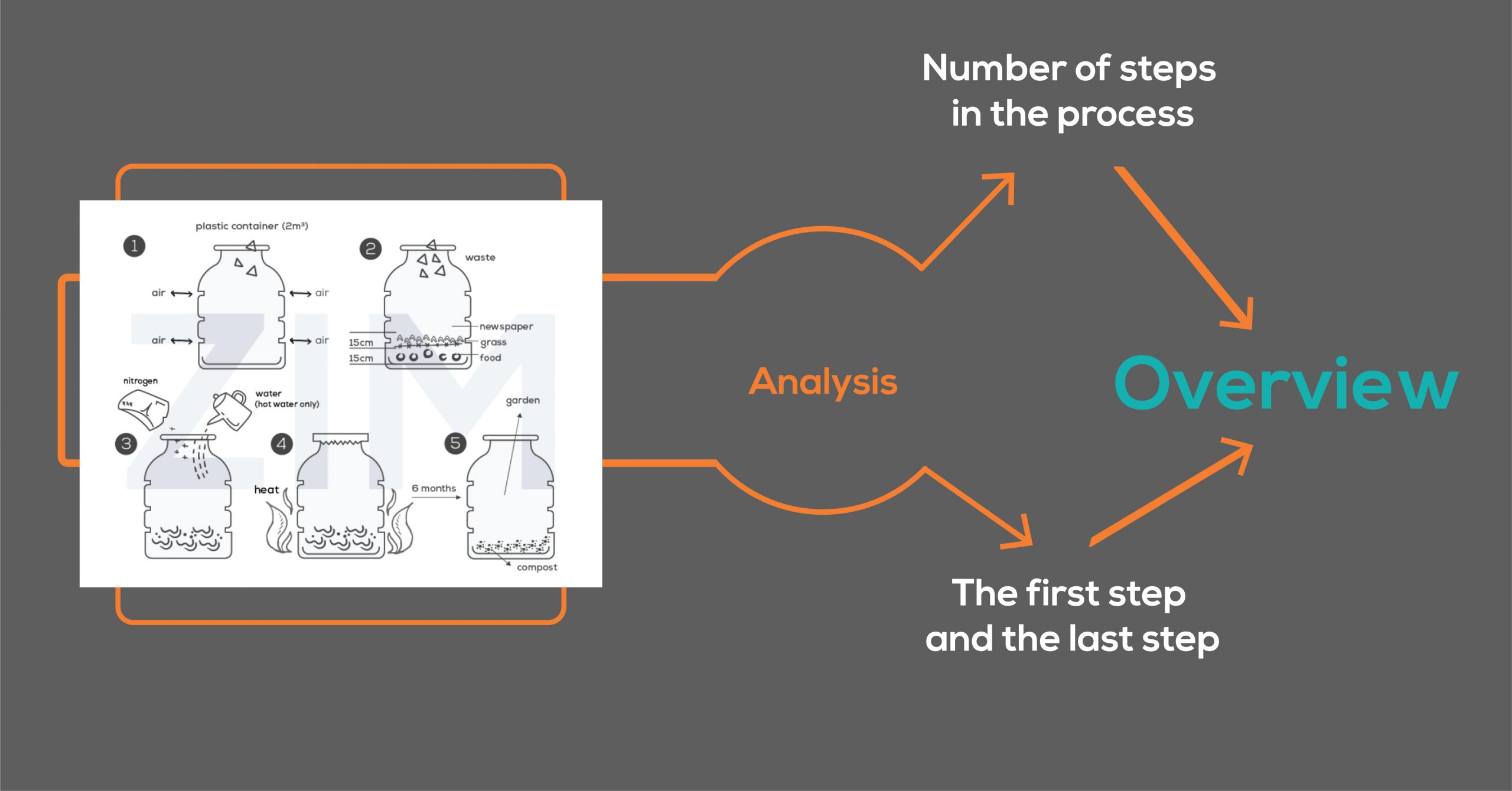 Cách viết Process IELTS Writing Task 1