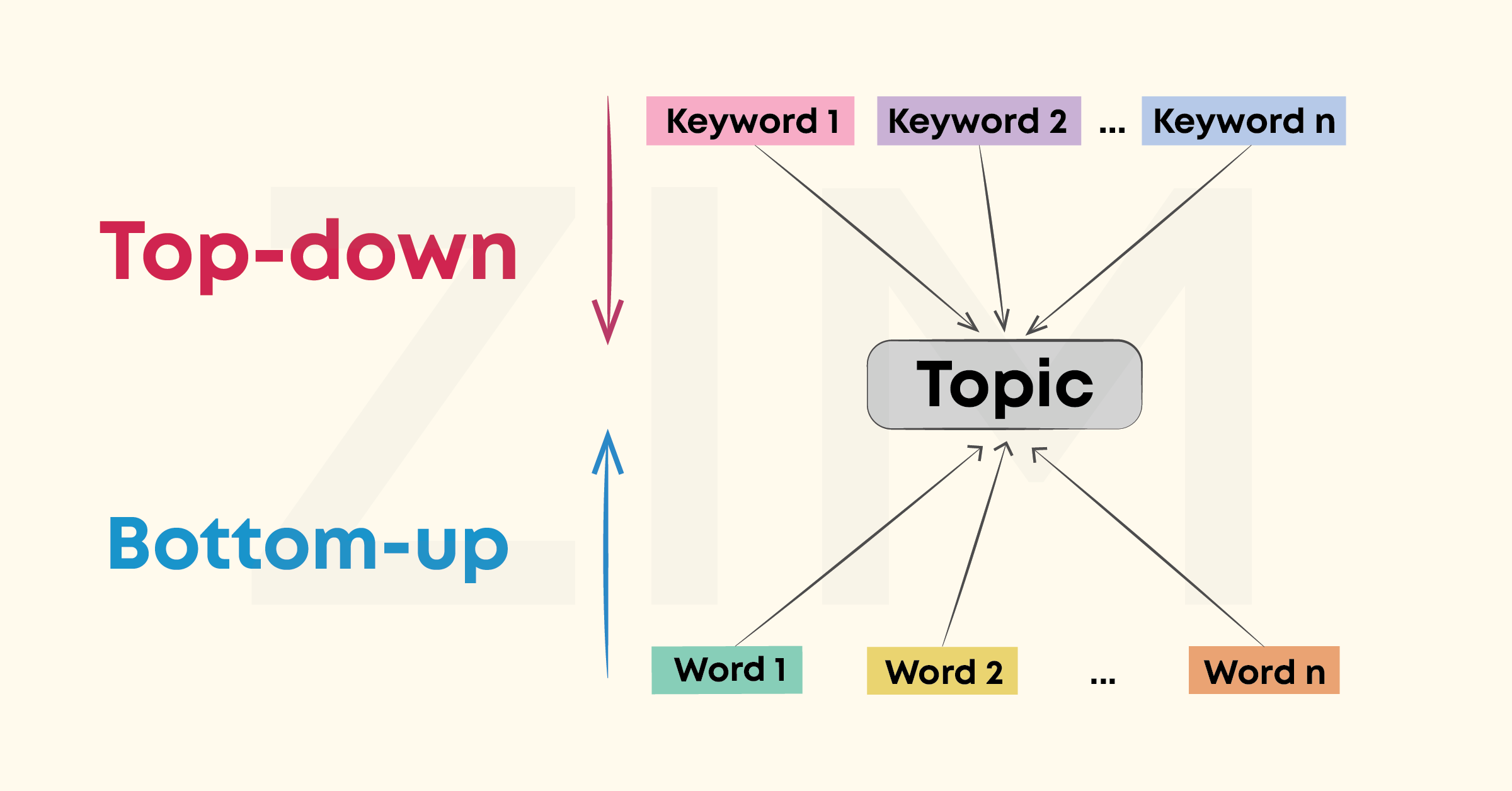 Chiến lược top-down bottom-up để cải thiện Reading IELTS