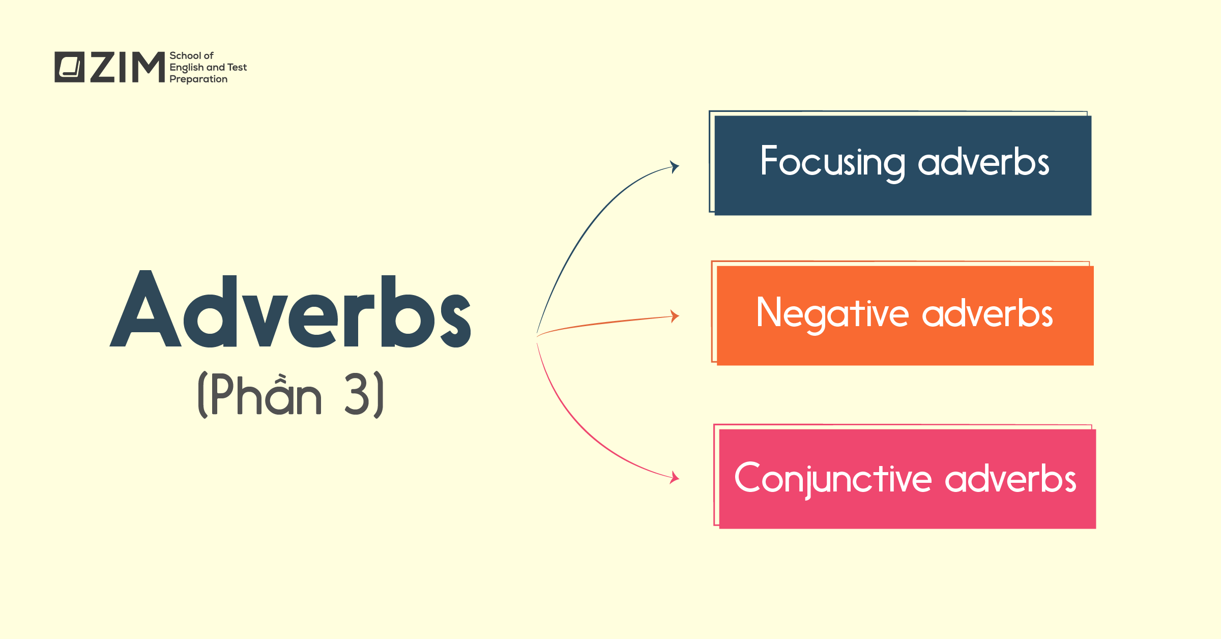 Therefore là gì | Cách dùng Therefore - Zim Academy