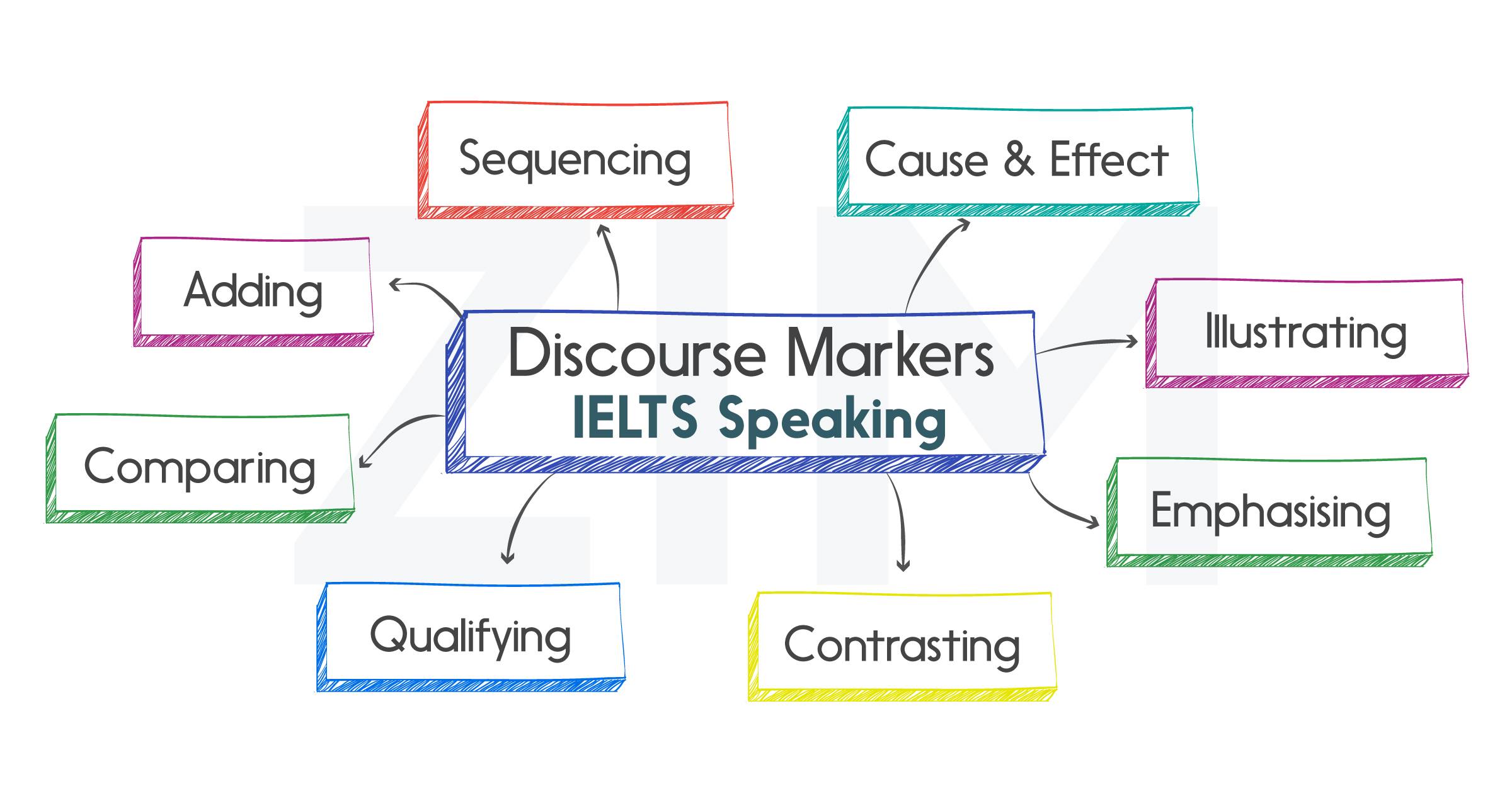 Discourse Markers là gì và cách sử dụng hiệu quả trong IELTS Speaking