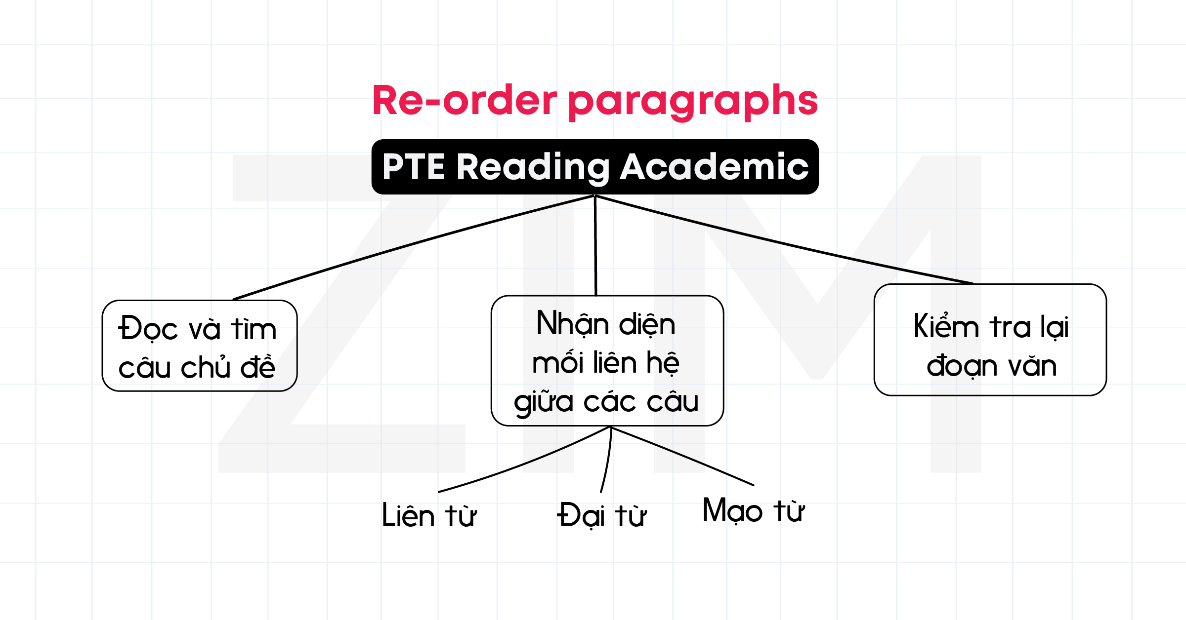 Cách giải quyết các dạng bài Reading trong bài thi PTE Academic – Phần ...