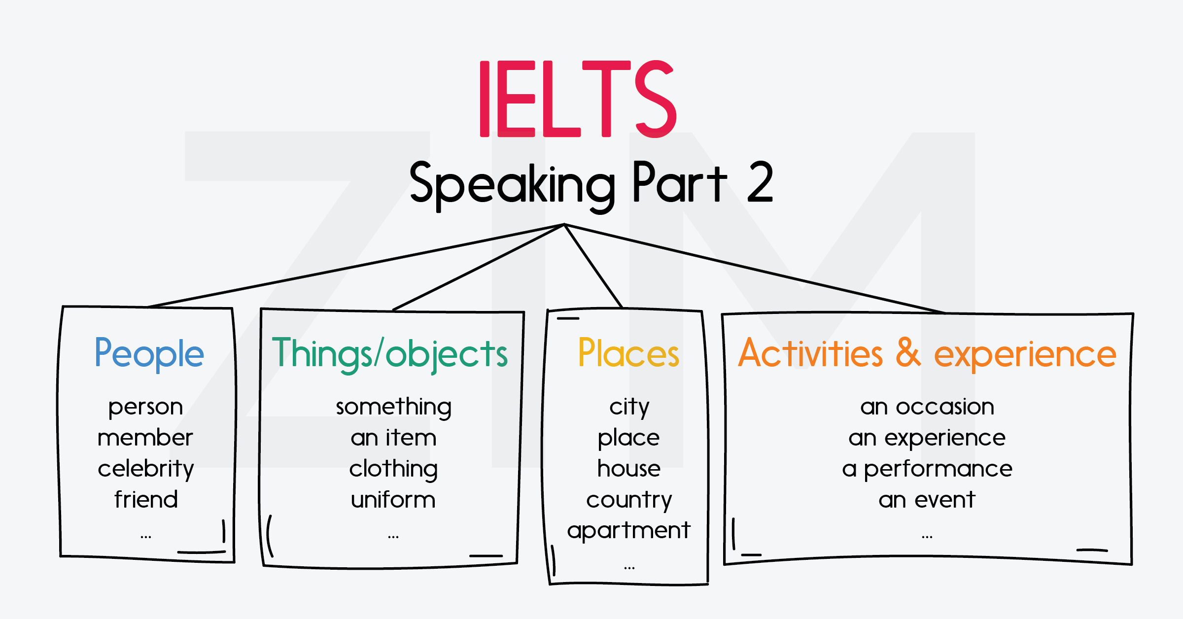 Phương pháp phối hợp chủ đề và lên ý tưởng cho IELTS Speaking Part 2