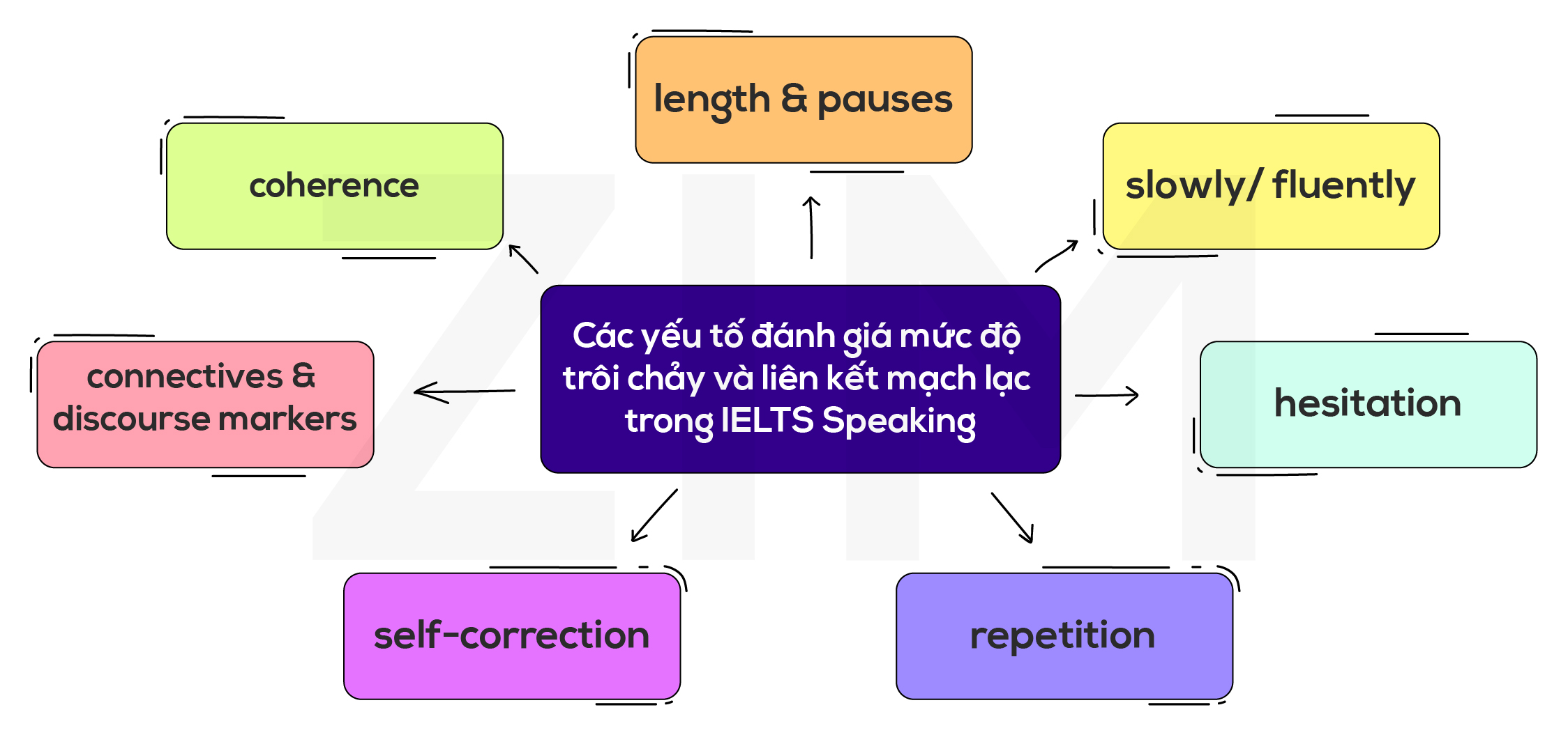 IELTS Speaking Band Descriptors và ứng dụng trong tự học