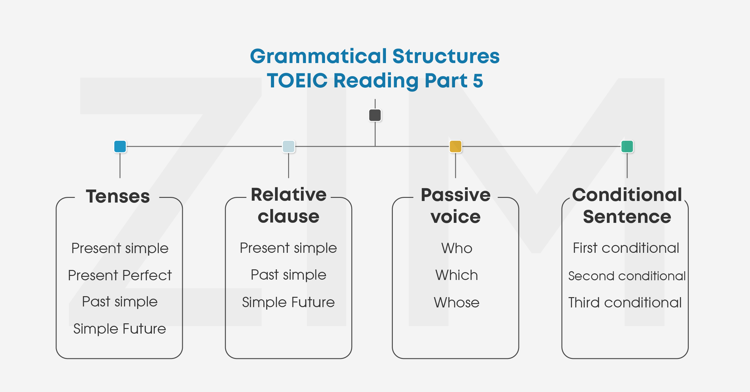 Những cấu trúc ngữ pháp thường xuất hiện trong bài thi TOEIC Reading Part 5