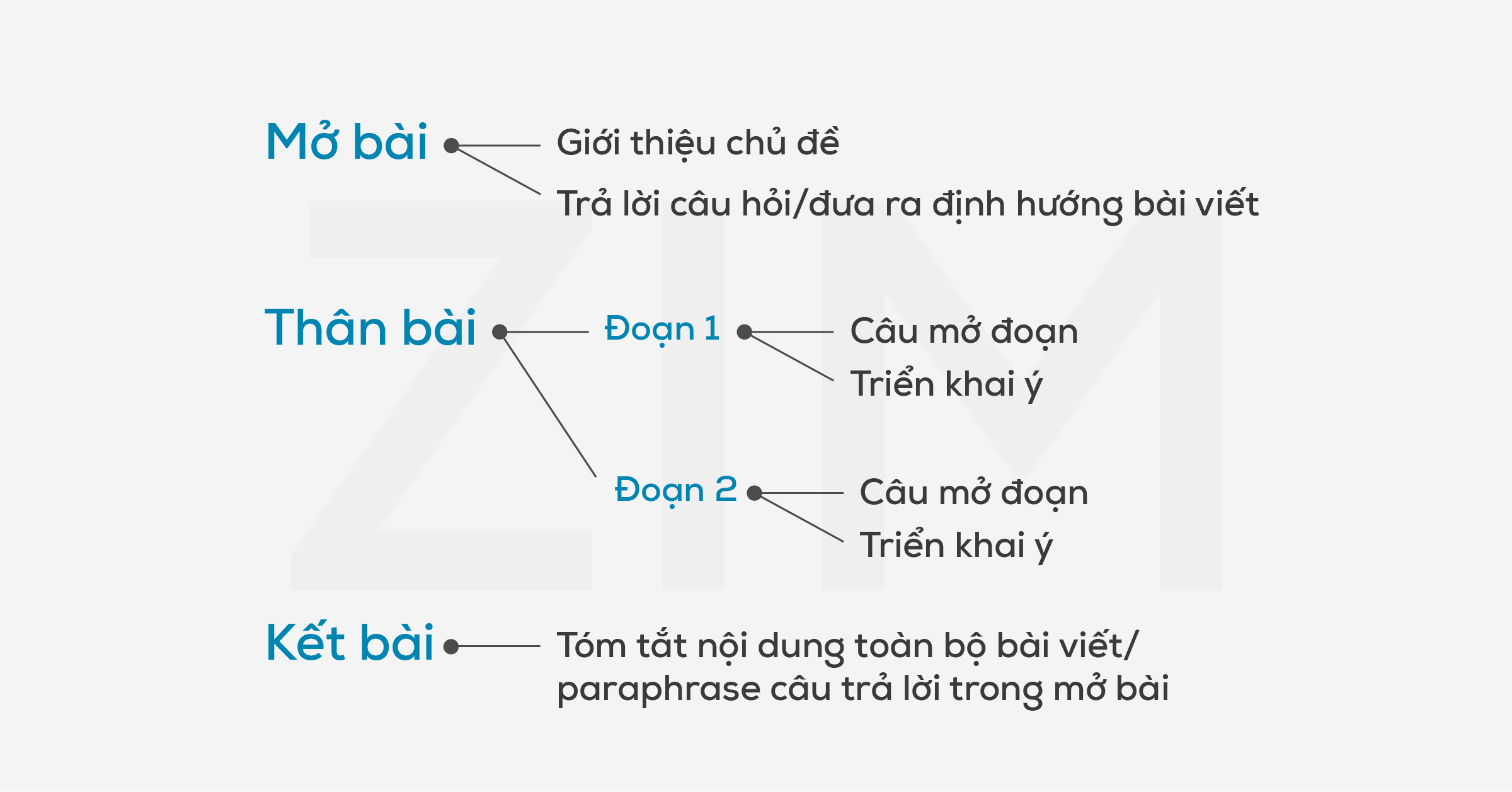 Cách Viết Ielts Writing Task 2 Theo Dạng Bài Chi Tiết