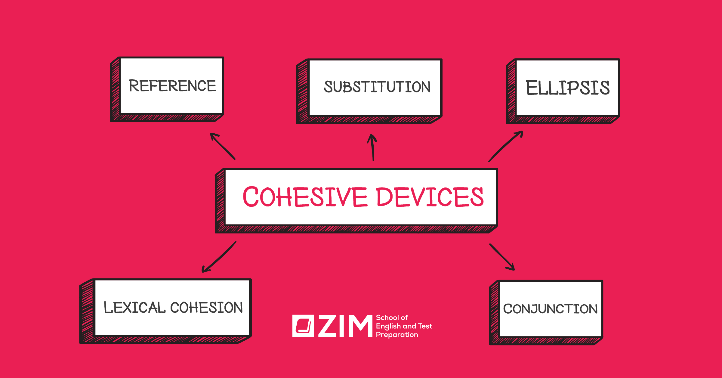 Từ nối (Cohesive devices) là gì – Phân loại từ nối