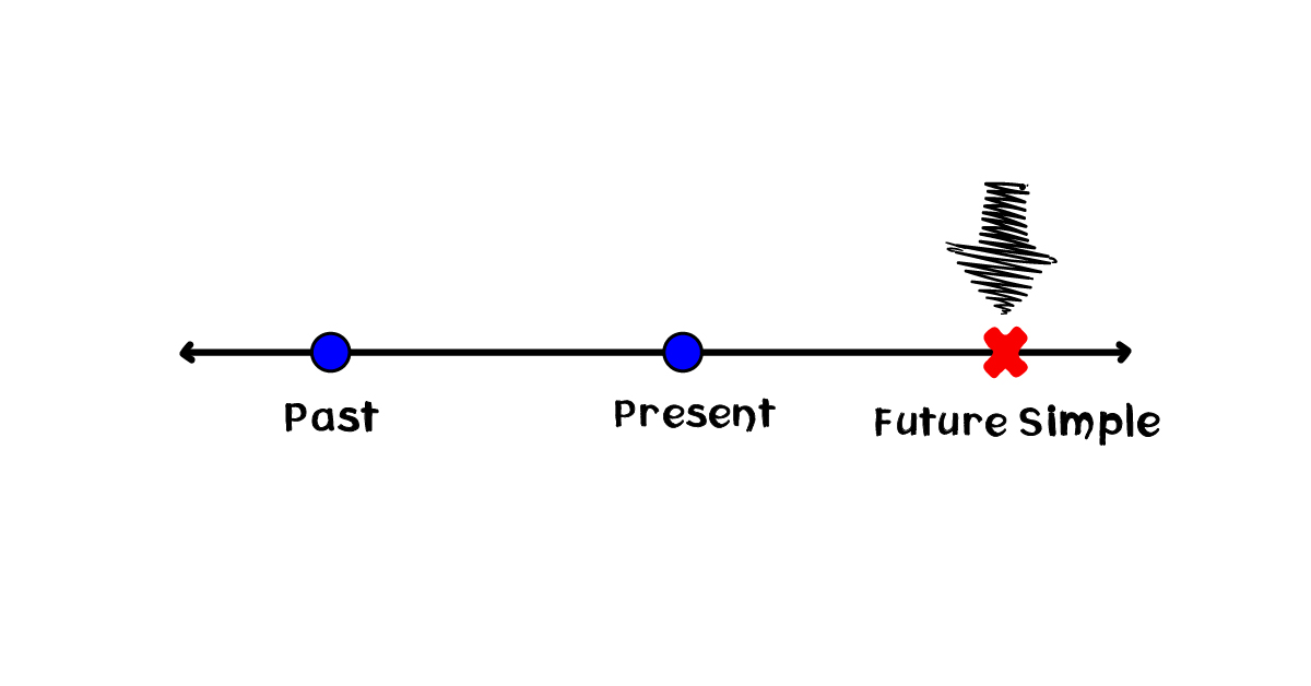 12 Thì trong tiếng Anh: Công thức, Dấu hiệu & Cách dùng