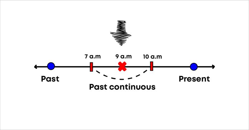 Thì hiện tại tiếp diễn (Present Continuous) | Cách dùng và bài tập [2023]
