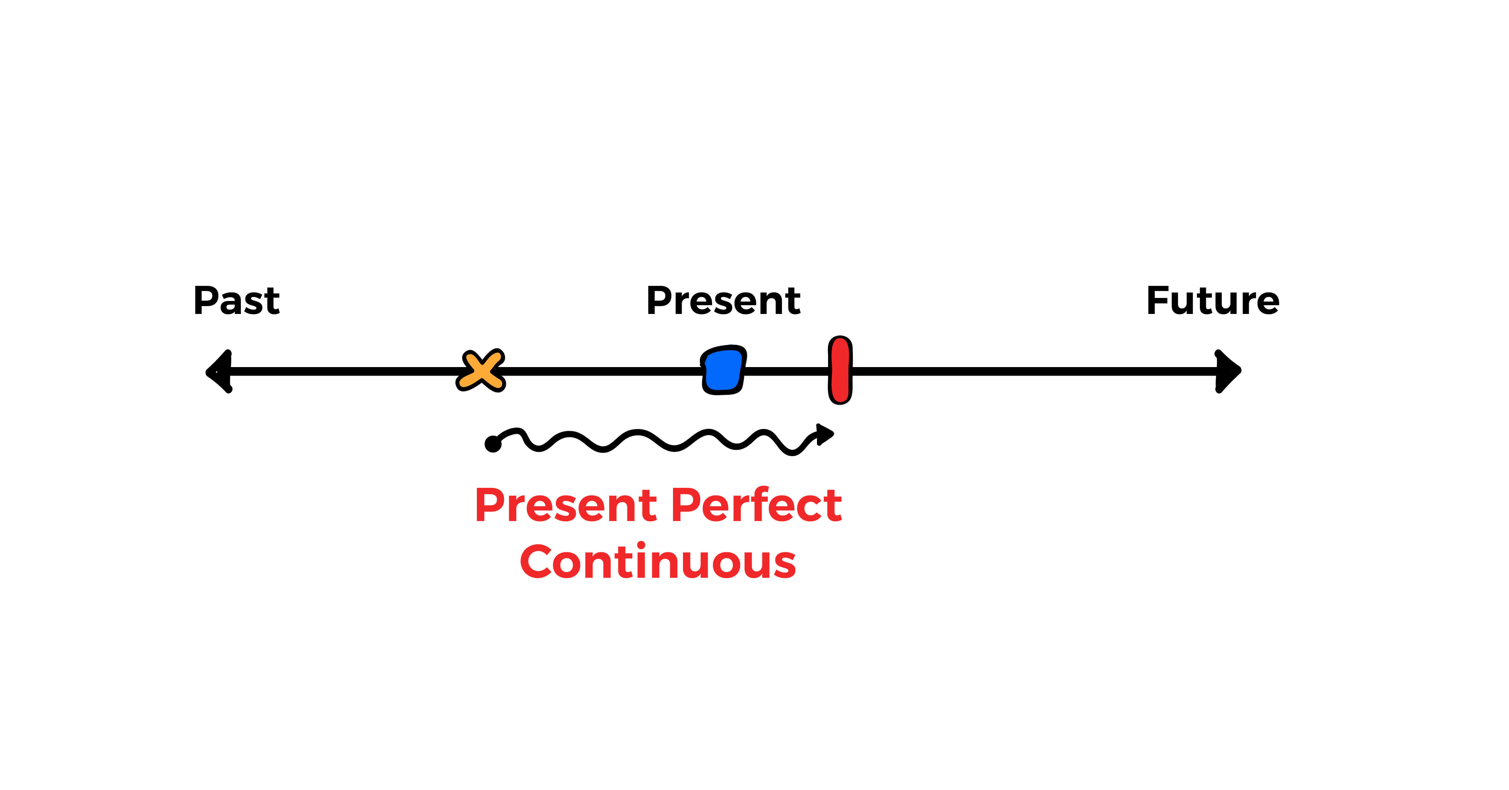 Thì hiện tại hoàn thành tiếp diễn (Present perfect continuous) - Công ...