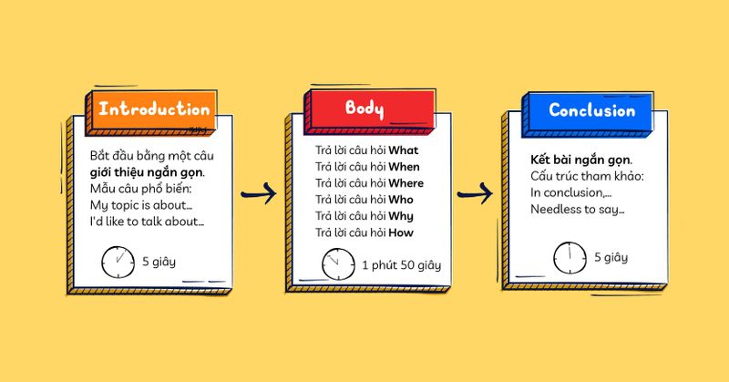 Tổng quan về phần thi Speaking VSTEP part 2 | ZIM Academy