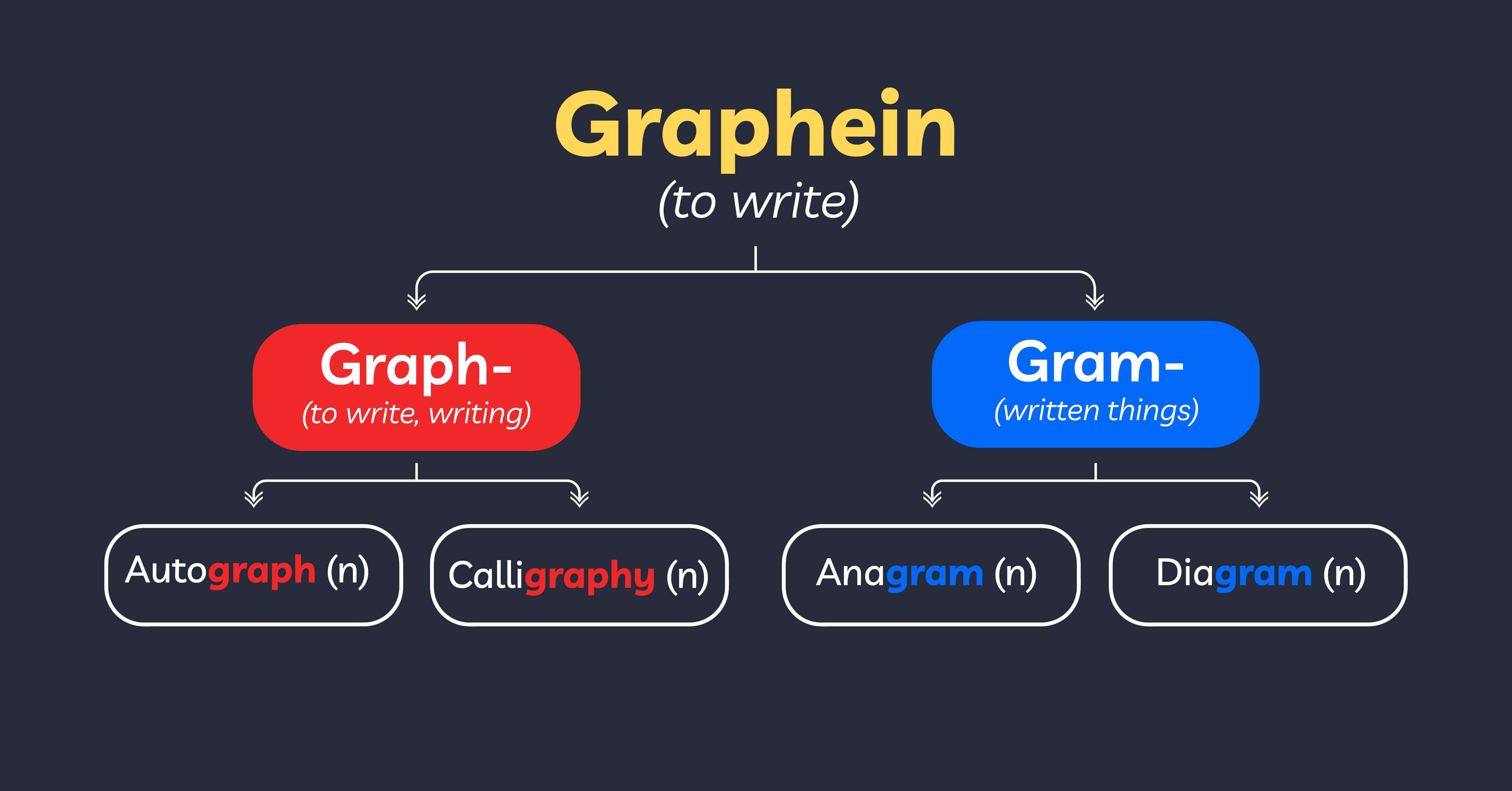 Học từ vựng thông qua gốc từ (Etymology) - Gốc từ Graph- & Gram-
