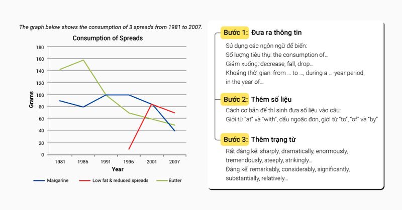 Cách viết Line Graph IELTS Writing Task 1 và bài mẫu band 7+