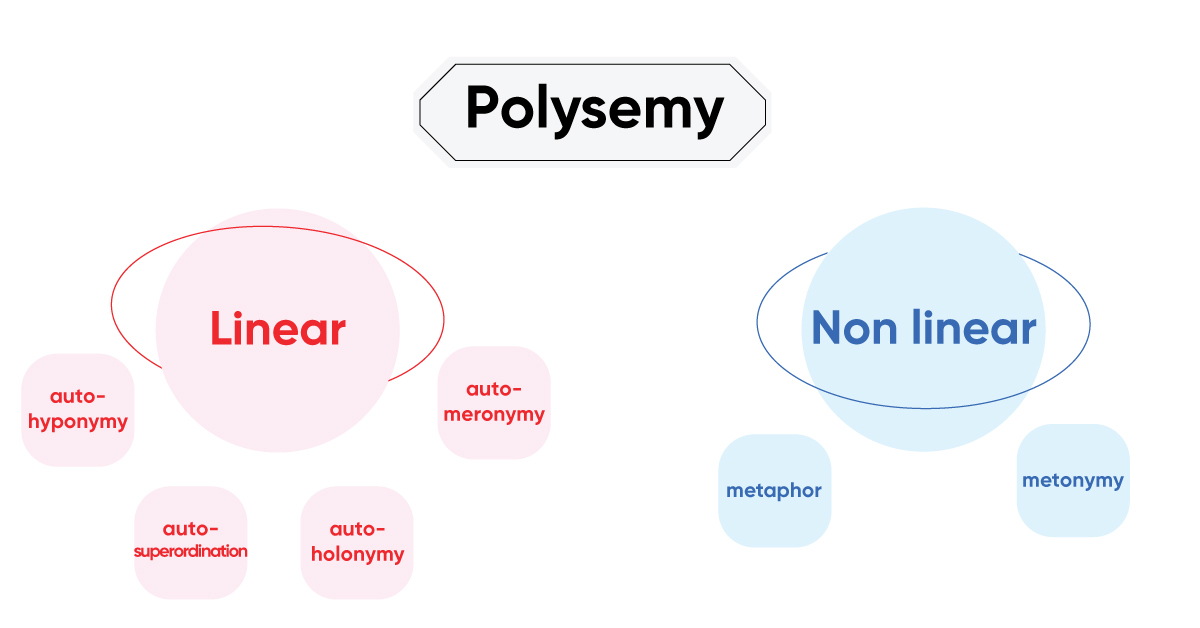 Polysemy (Hiện tượng từ đa nghĩa) là gì? - Những khó khăn trong IELTS ...