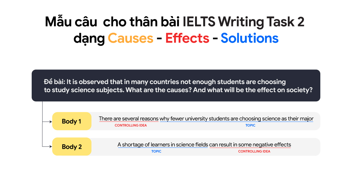 Mẫu câu dành cho IELTS Writing Task 2 Dạng Causes - Effects - Solutions