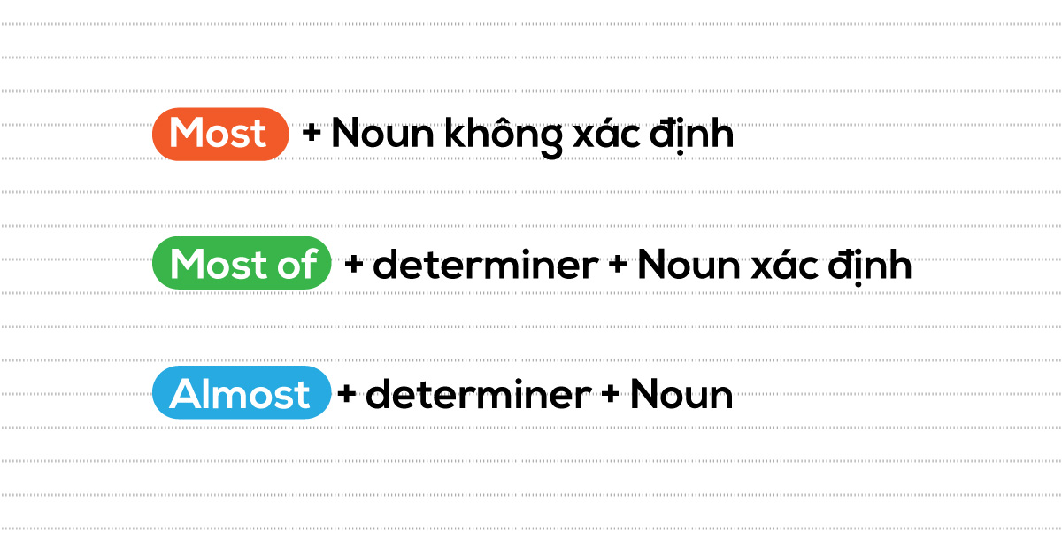 Most, Most of và Almost | Phân biệt, Cách dùng & Bài tập