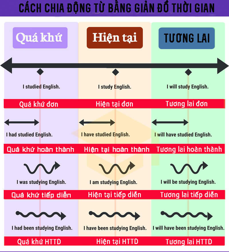 12 Thì Trong Tiếng Anh Công Thức Dấu Hiệu And Cách Dùng