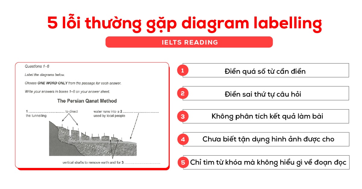 Những lỗi sai thường gặp khi làm dạng bài Diagram Labelling trong IELTS ...