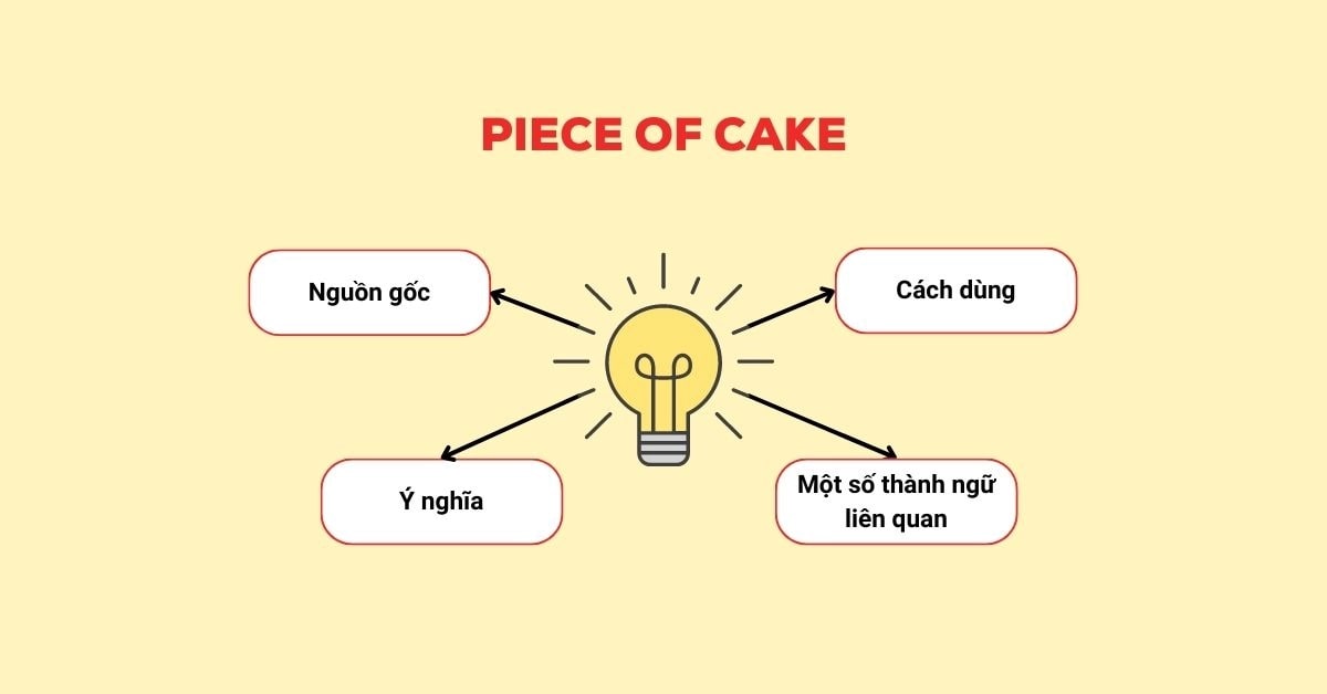 Piece of cake là gì? Cách dùng thành ngữ này đơn giản