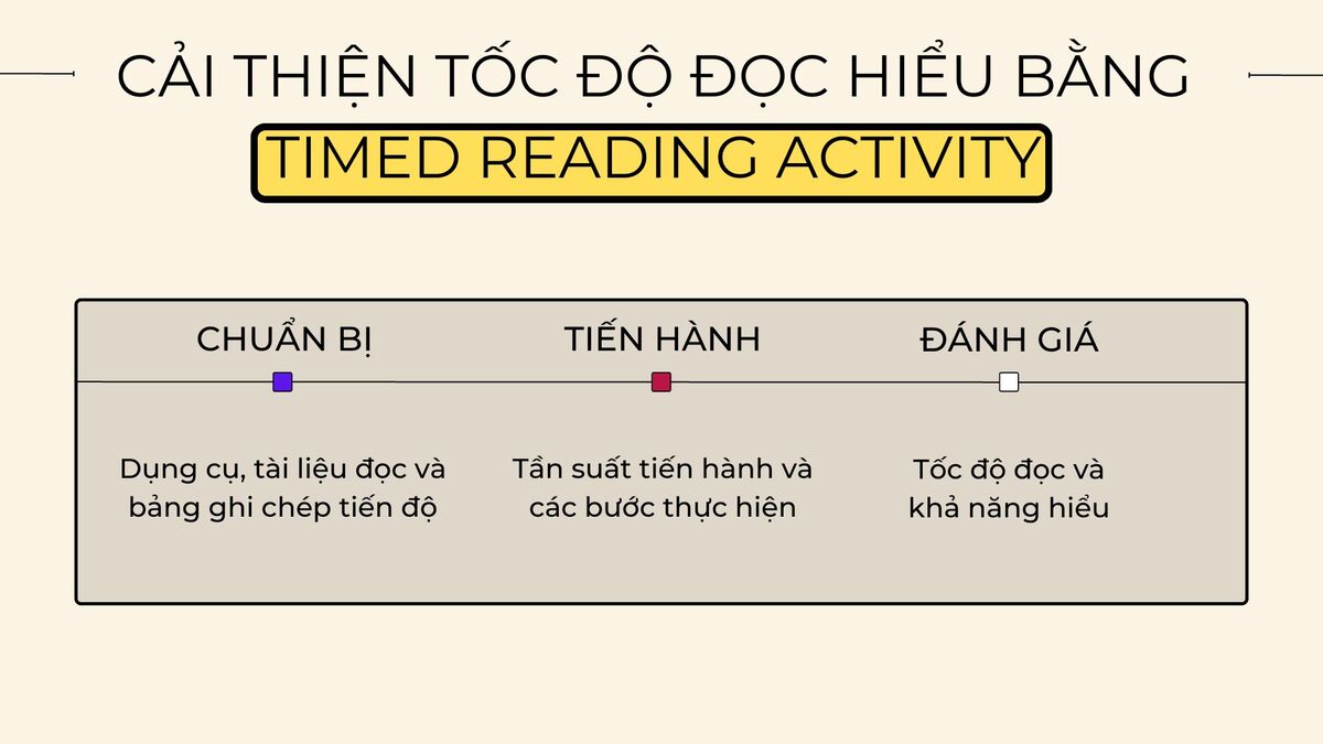 Timed Reading Activity - Cải thiện tốc độ đọc hiểu tiếng Anh