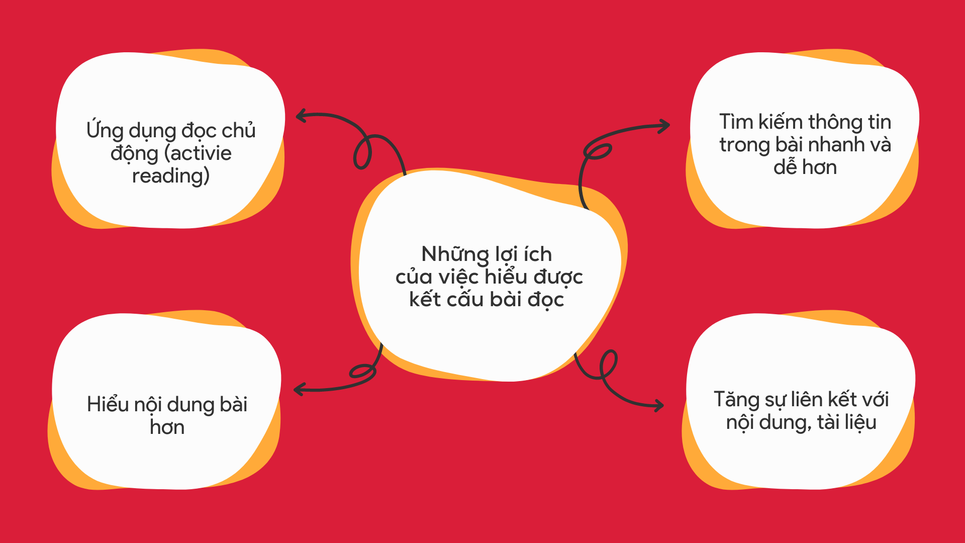 Các cấu trúc, outline bài IELTS Reading (Phần 1) | ZIM Academy