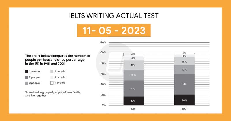 Giải đề IELTS Writing Task 1 và Task 2 ngày 05/08/2023