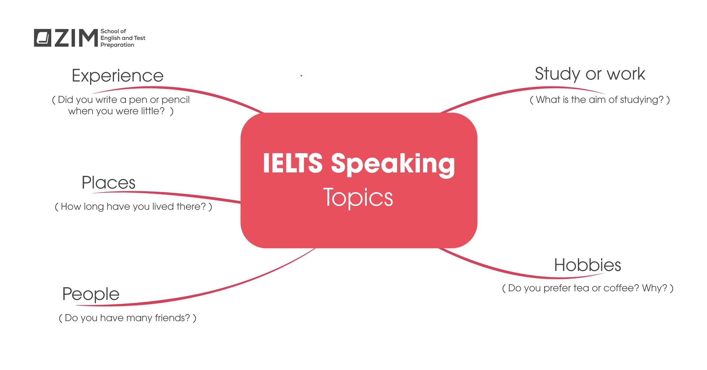 IELTS Speaking topic part 1, 2, 3 thường gặp nhất [Lưu ngay]