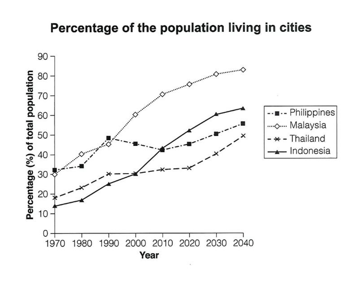 Giải đề Cambridge IELTS 18, Test 1, Writing Task 1 - ZIM Academy