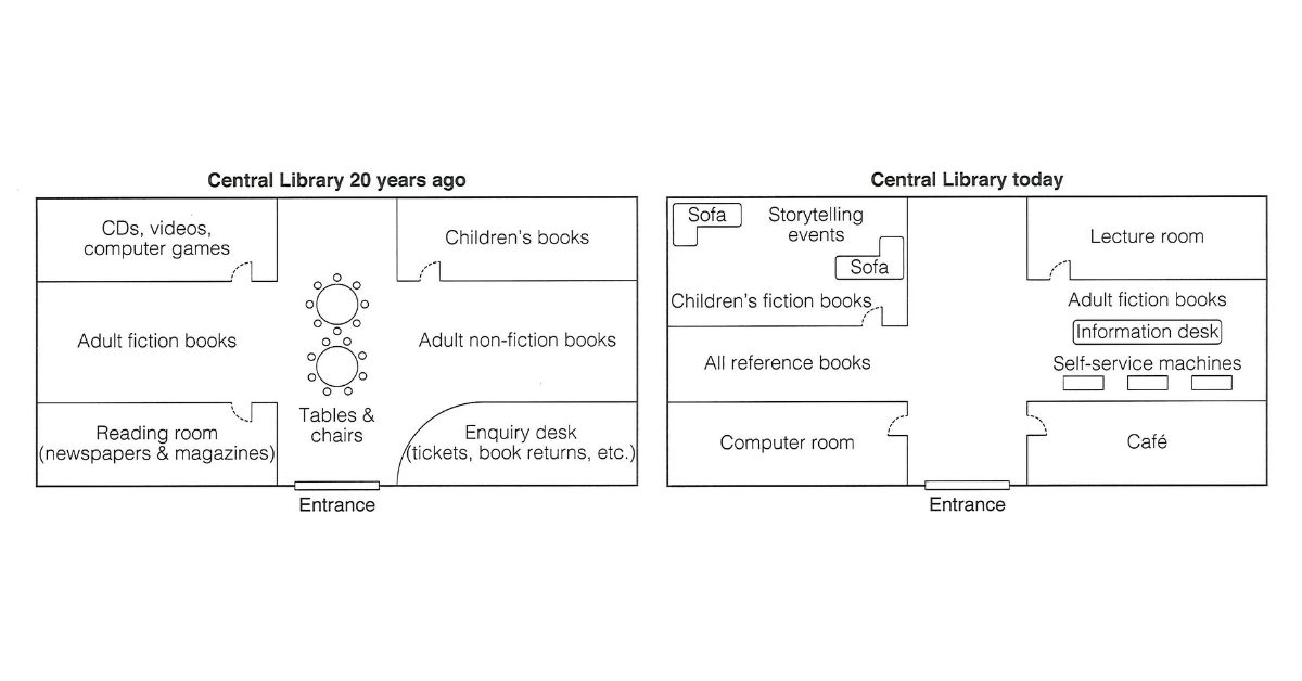 Giải đề Cambridge IELTS 18, Test 3, Writing Task 1