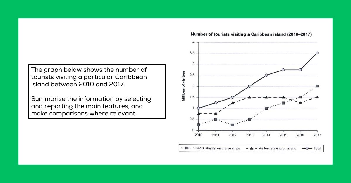 Cam 15, Test 2, Writing Task 1: Bài mẫu và từ vựng