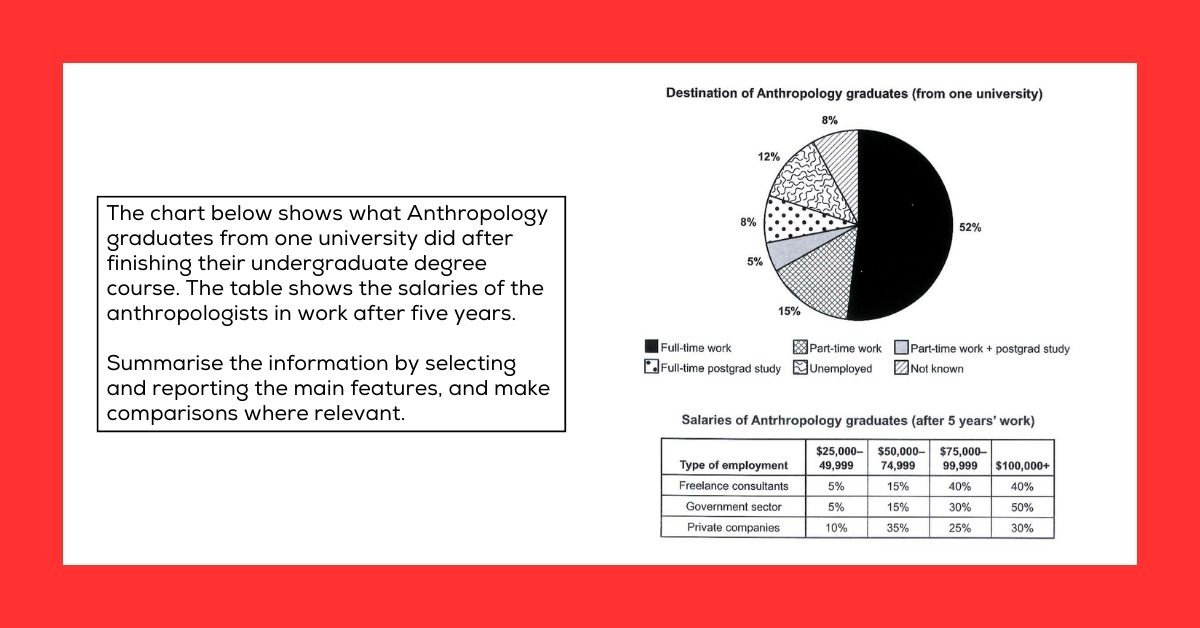 Cam 15, Test 4, Writing Task 1: Bài mẫu và từ vựng