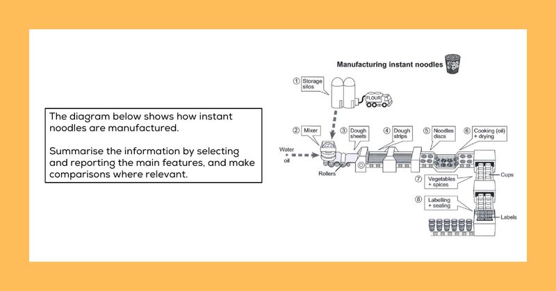 Giải đề Cambridge IELTS 18, Test 1, Writing Task 1 - ZIM Academy