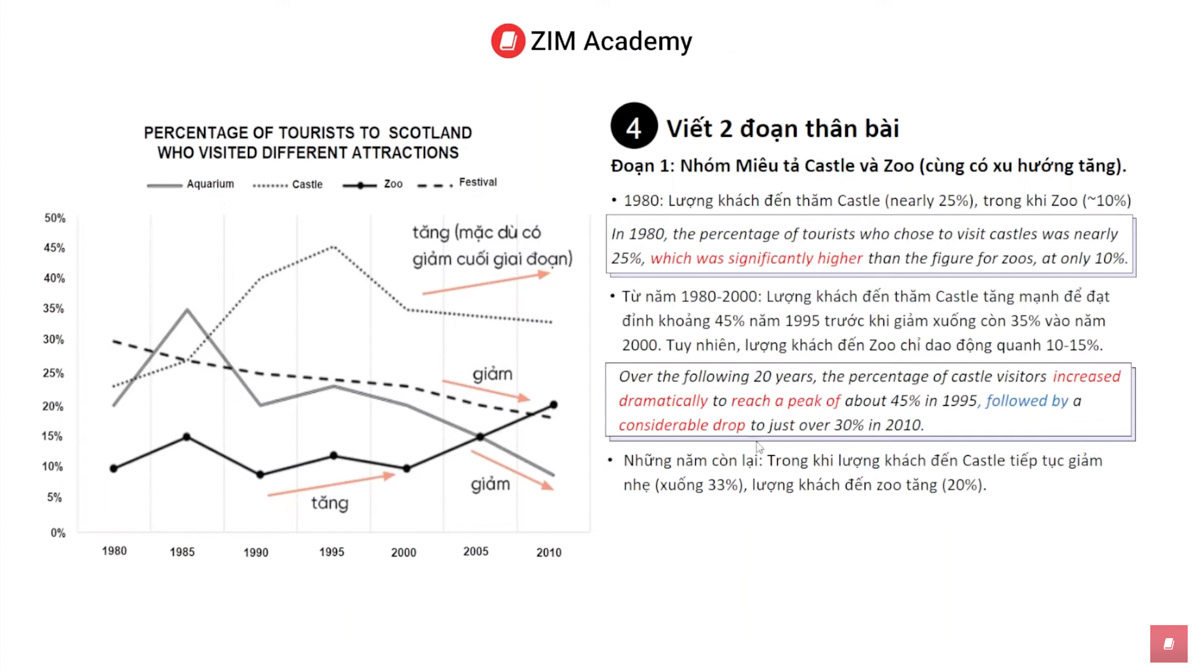 Cách viết Line Graph IELTS Writing Task 1 và bài mẫu band 7+