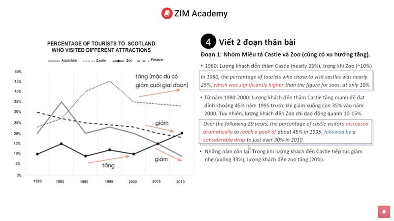 Natural Process trong IELTS Writing Task 1 | ZIM Academy