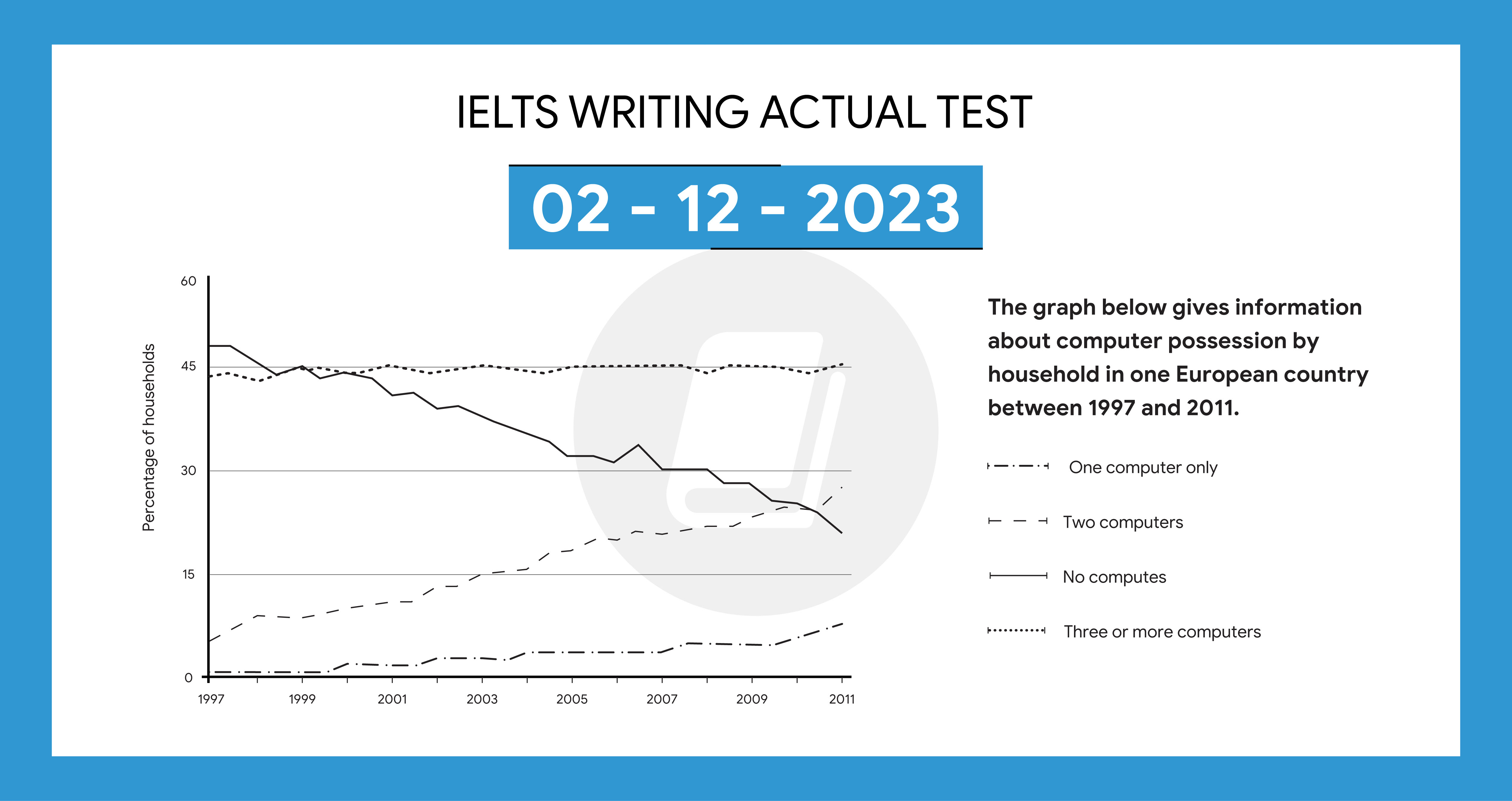 Bài mẫu IELTS Writing Task 1 và Task 2 ngày 02/12/2023