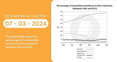 Bài viết chuyên mục IELTS Writing Level 7.5