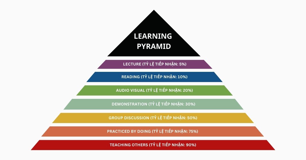 Tháp học tập (Learning Pyramid): Cách ứng dụng trong lớp học