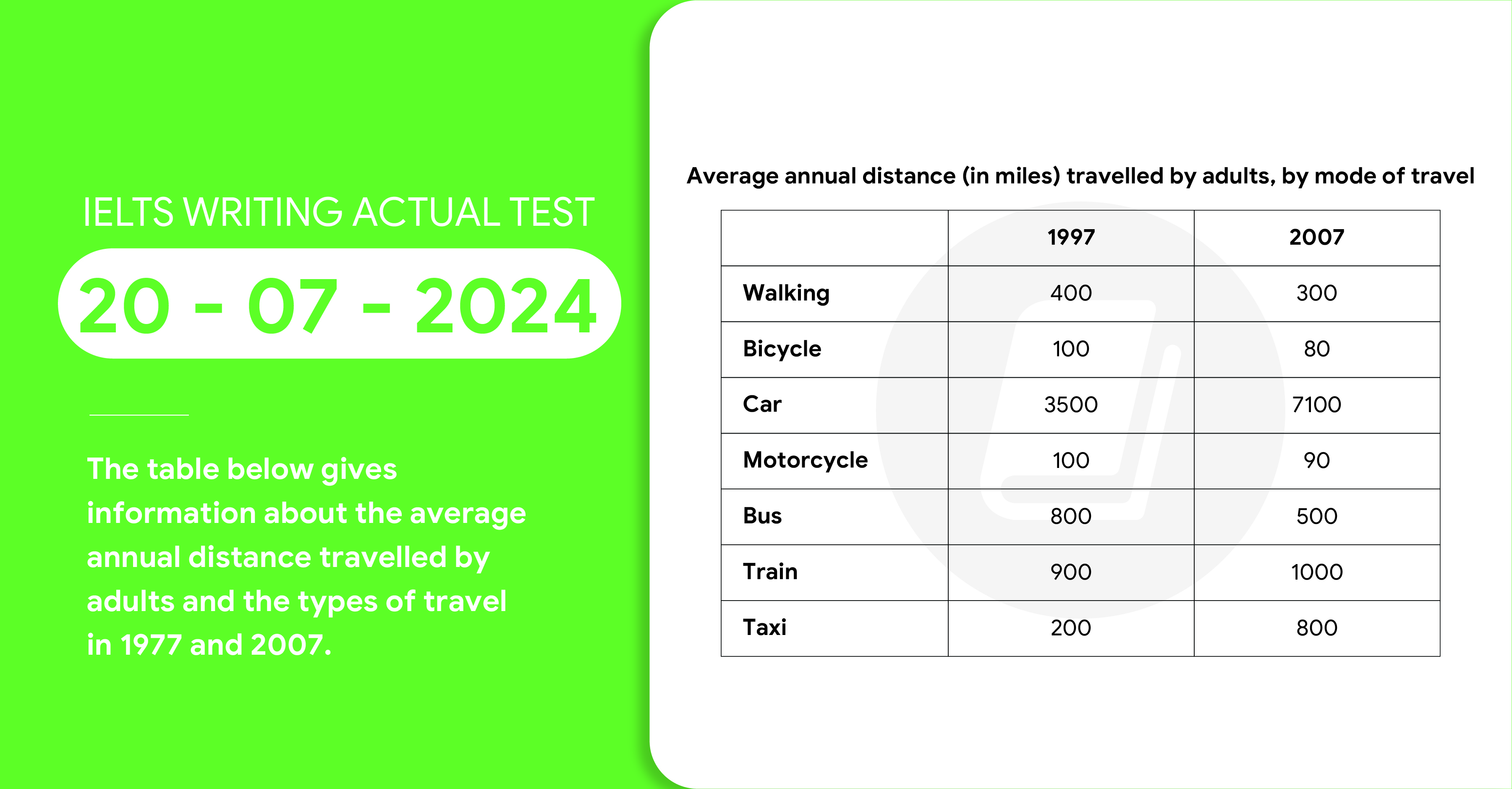 Bài mẫu IELTS Writing Task 1 và Task 2 ngày 20/07/2024