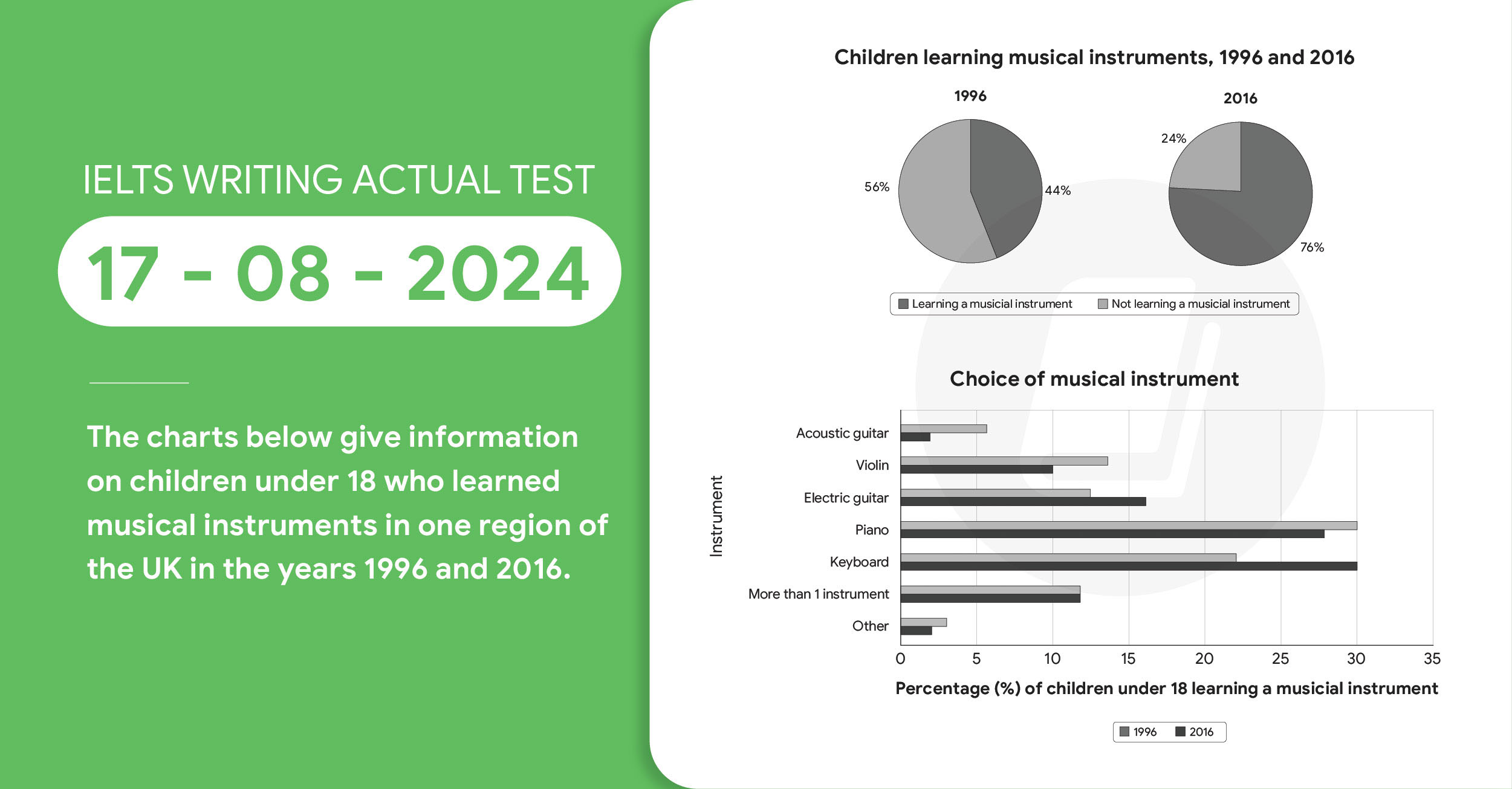 Bài mẫu IELTS Writing Task 1 và Task 2 ngày 17/08/2024