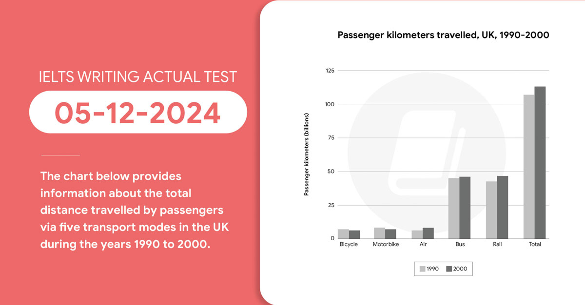Bài mẫu IELTS Writing Task 1 và Task 2 ngày 05/12/2024
