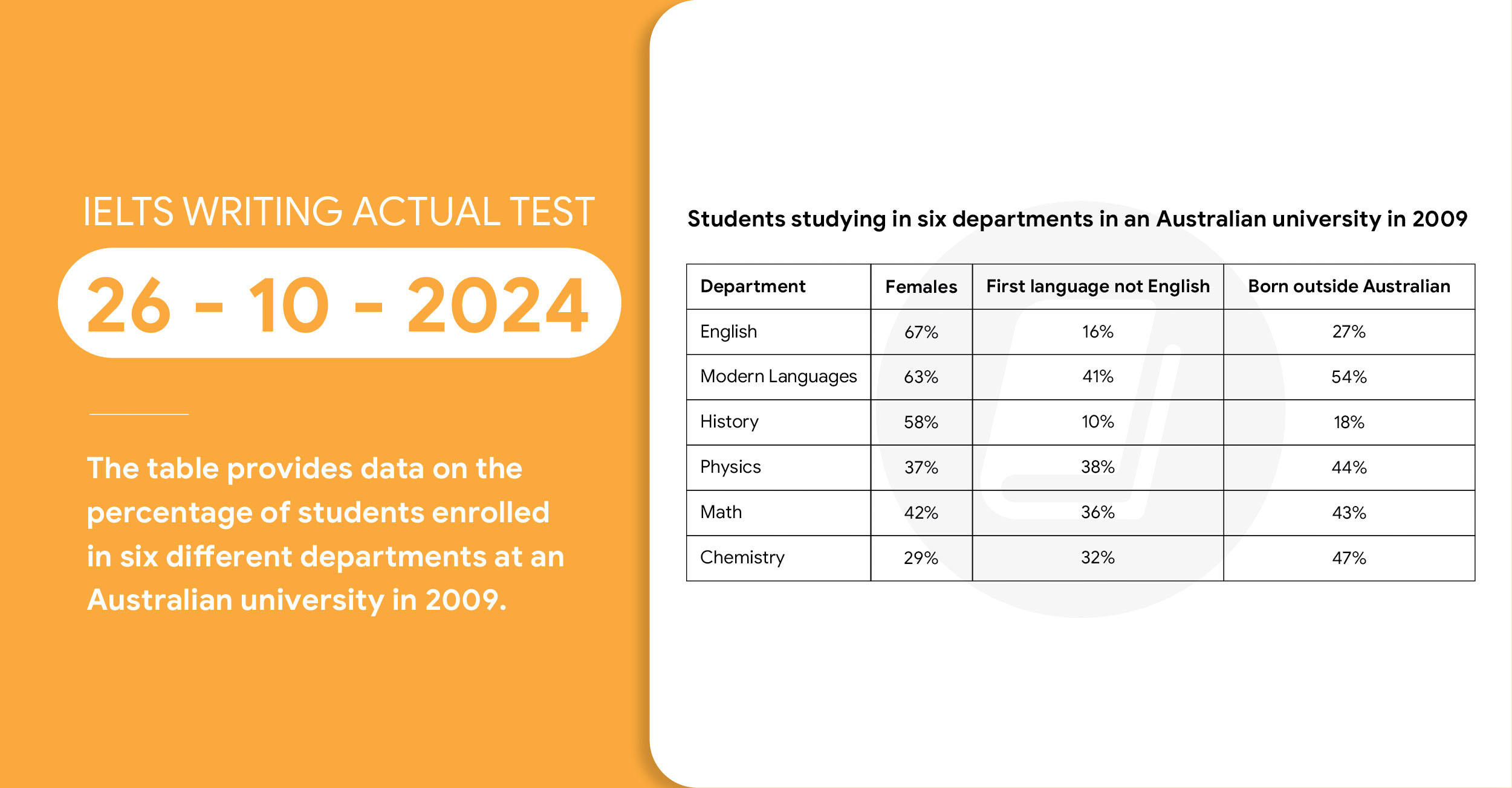 Bài mẫu IELTS Writing Task 1 và Task 2 ngày 26/10/2024