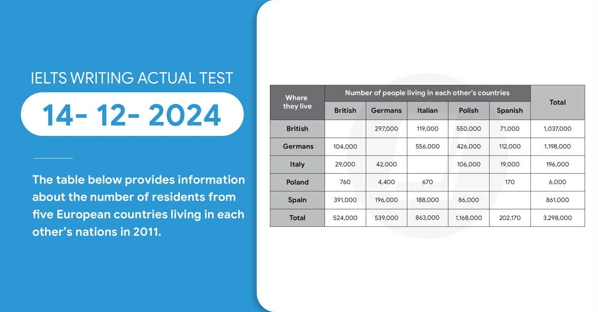 Bài mẫu IELTS Writing Task 1 và Task 2 ngày 14/12/2024