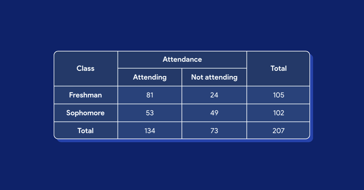 Cách làm Probability and Relative frequency trong SAT Math