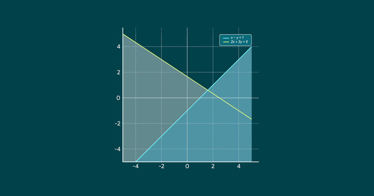 Cách làm bài Graphs of linear systems and inequalities - SAT Math